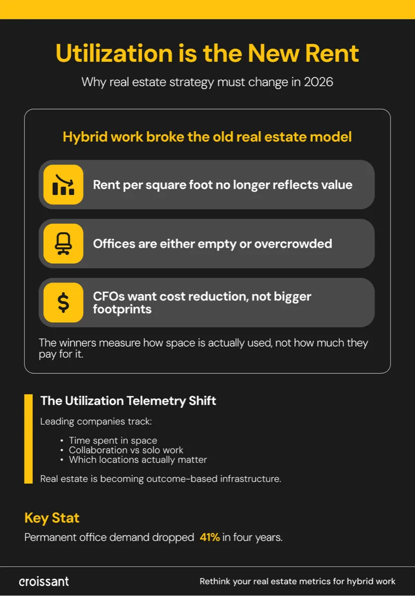 Utilization Is the New Rent: Why Real Estate Strategy Needs a Data ...